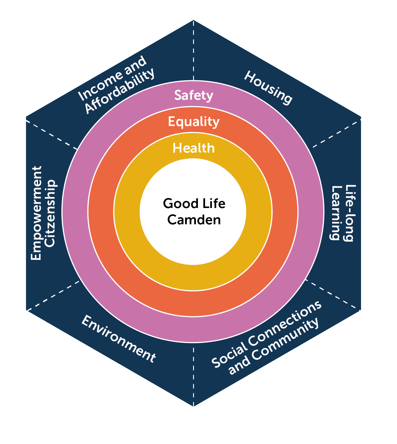 Good Life Camden – We Make Camden